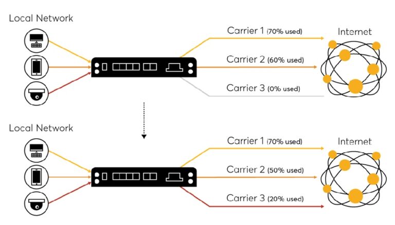 Failover vs Load Balancing: Doanh nghiệp nên chọn giải pháp nào ...